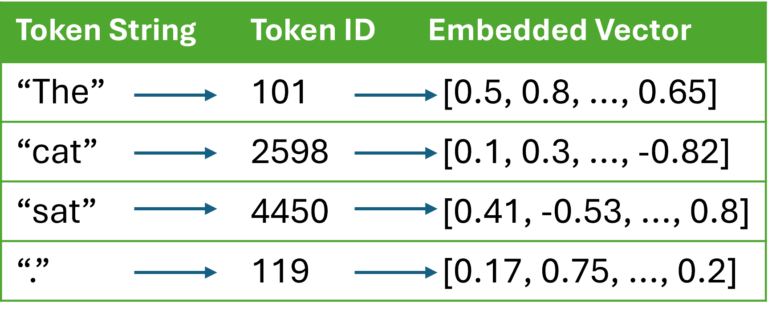 From Tokens To Vectors Demystifying Llm Embedding For Contextual