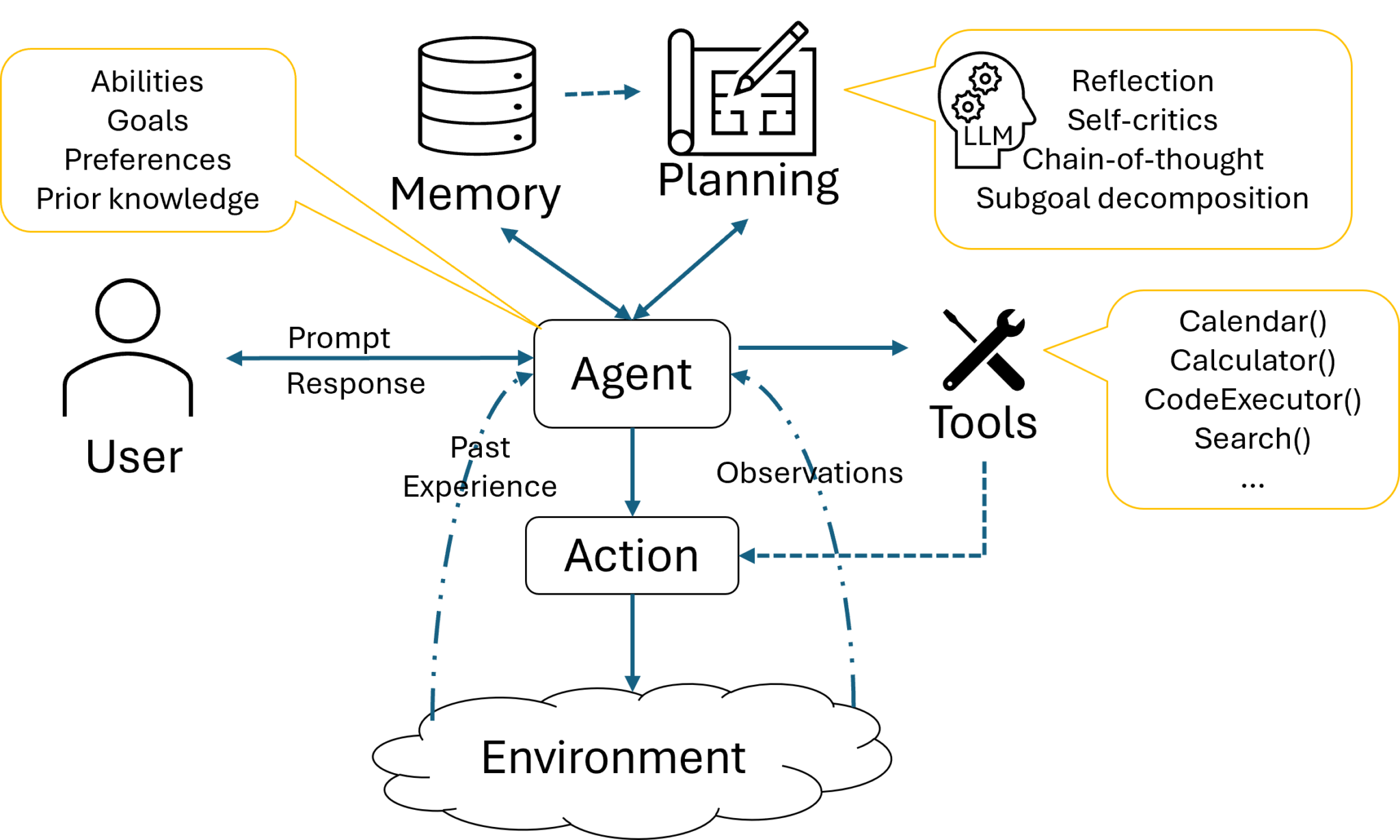 AI Agents: A Comprehensive Overview » ML Digest
