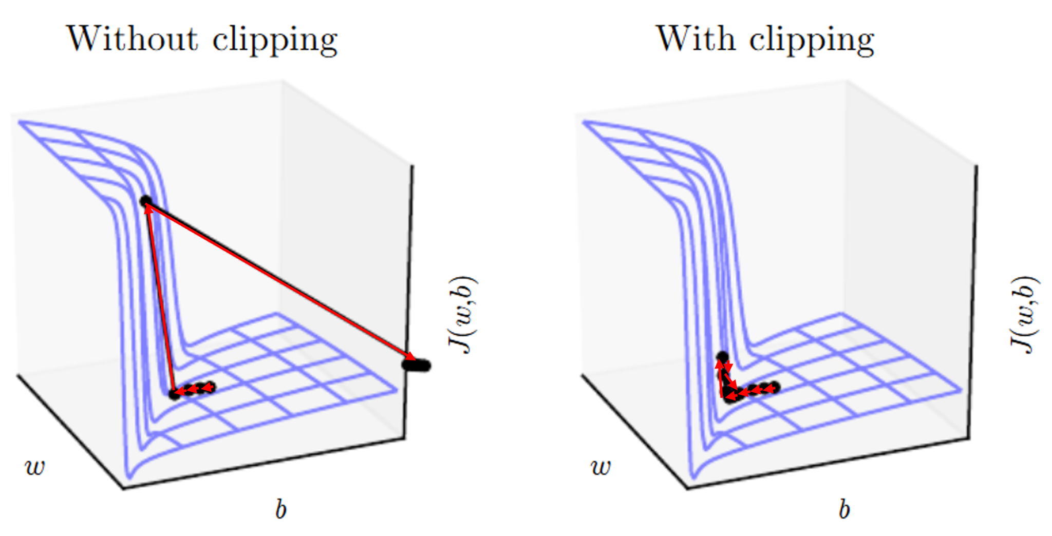 Gradient Clipping: A Key To Stable Neural Networks - ML Digest