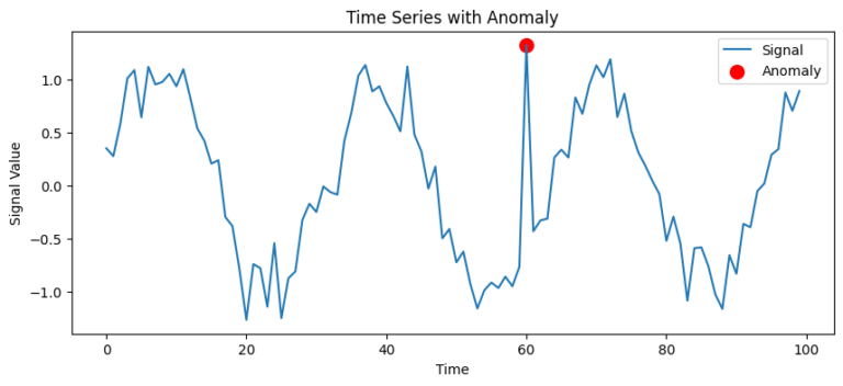 Anomaly Detection A Comprehensive Overview Ml Digest