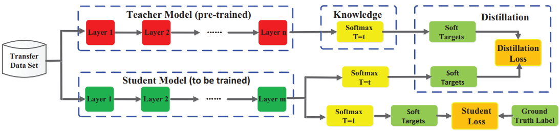 Knowledge Distillation: Principles And Algorithms » ML Digest Knowledge Distillation: Principles And Algorithms » ML Digest