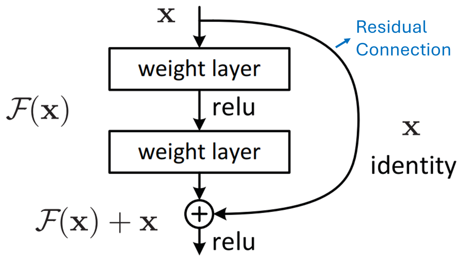 Residual Connections In Machine Learning Ml Digest