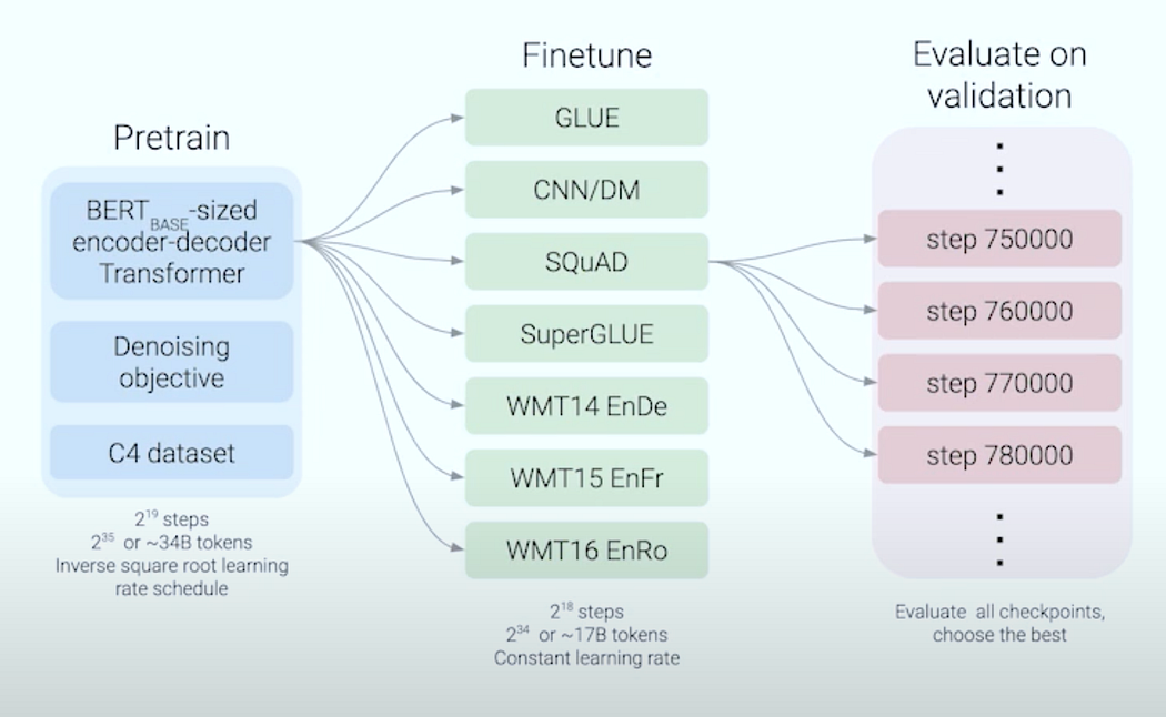T5: Exploring Google's Text-to-Text Transformer - ML Digest