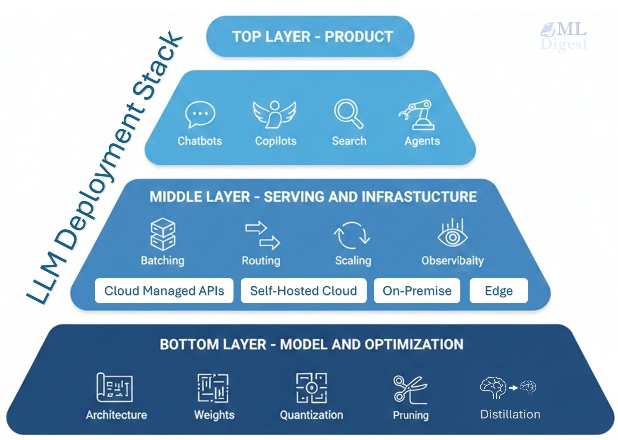 LLM Deployment: A Strategic Guide from Cloud to Edge - ML Digest