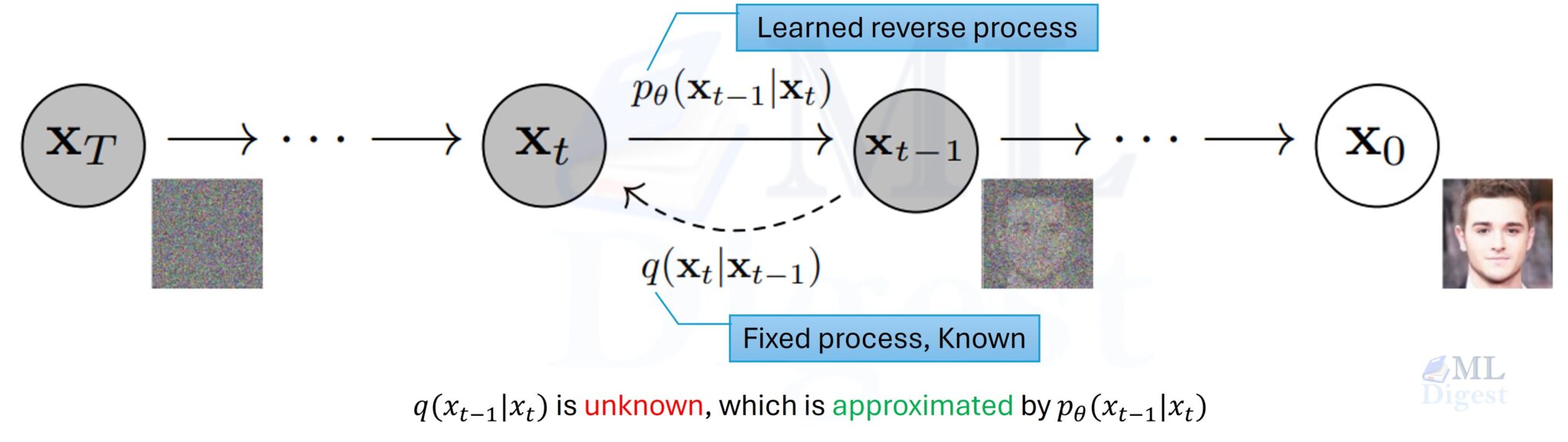 Understanding Diffusion Models: How AI Generates Images from Noise - ML ...