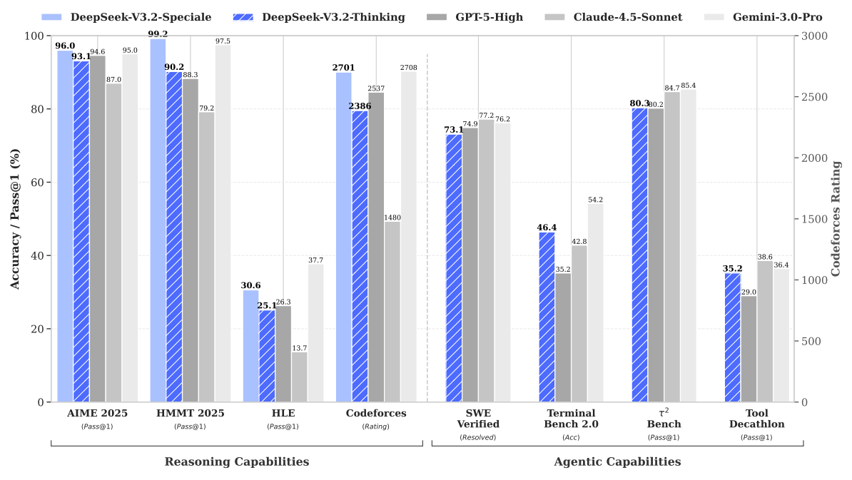 DeepSeek V3.2: Architecture, Training, and Practical Capabilities - ML ...