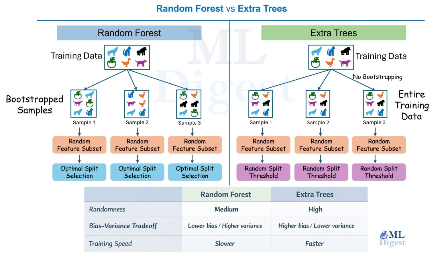 Understanding Extra-Trees: A Faster Alternative to Random Forests - ML ...