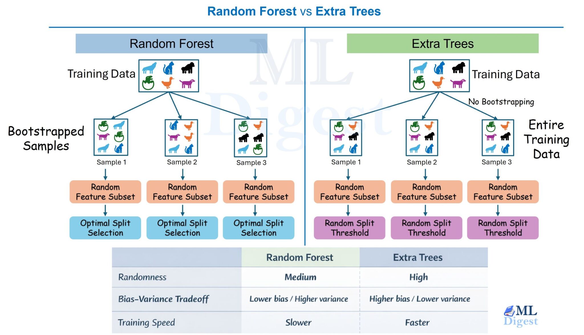 Understanding Extra-Trees: A Faster Alternative to Random Forests - ML ...