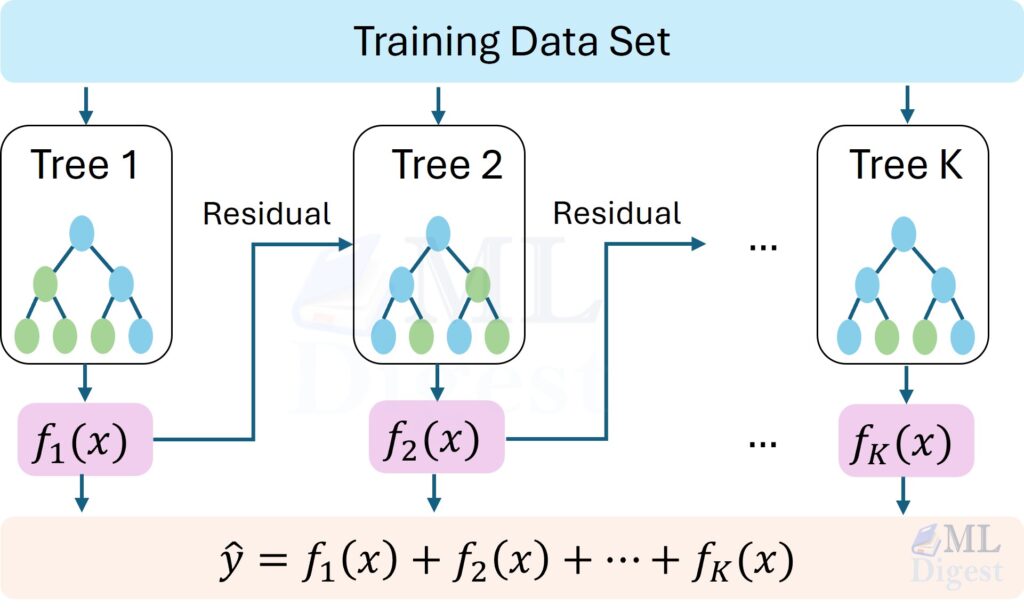 XGBoost: Extreme Gradient Boosting — A Complete Deep Dive - ML Digest