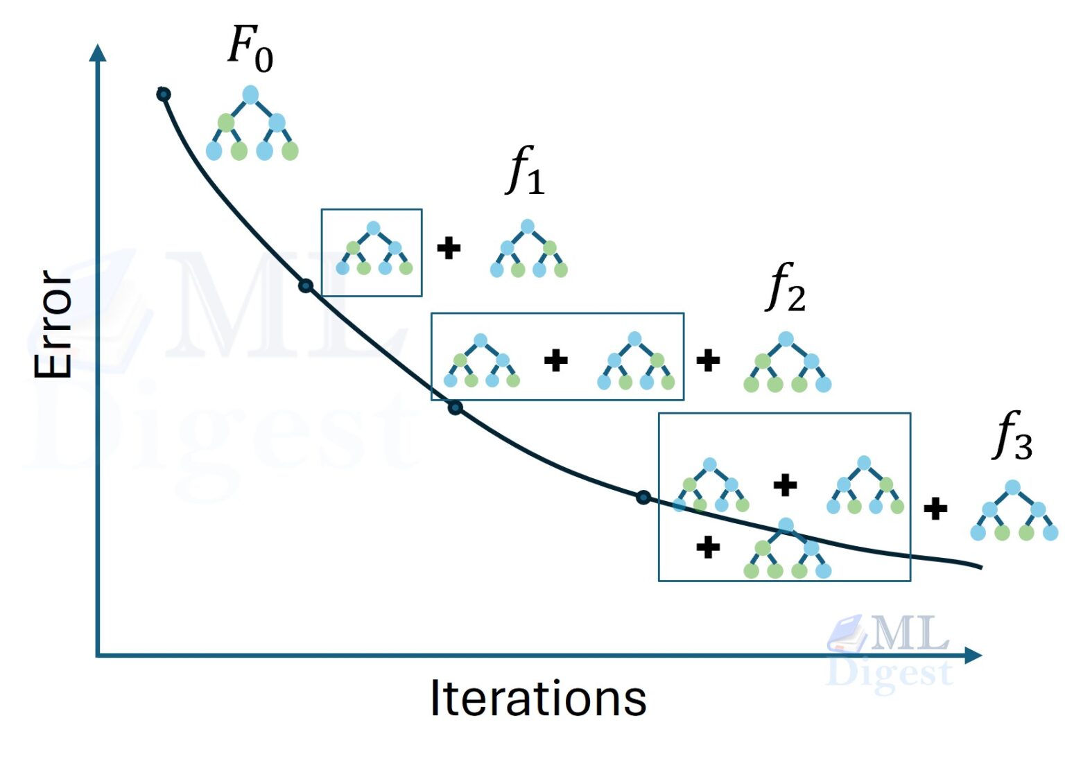 XGBoost: Extreme Gradient Boosting — A Complete Deep Dive - ML Digest