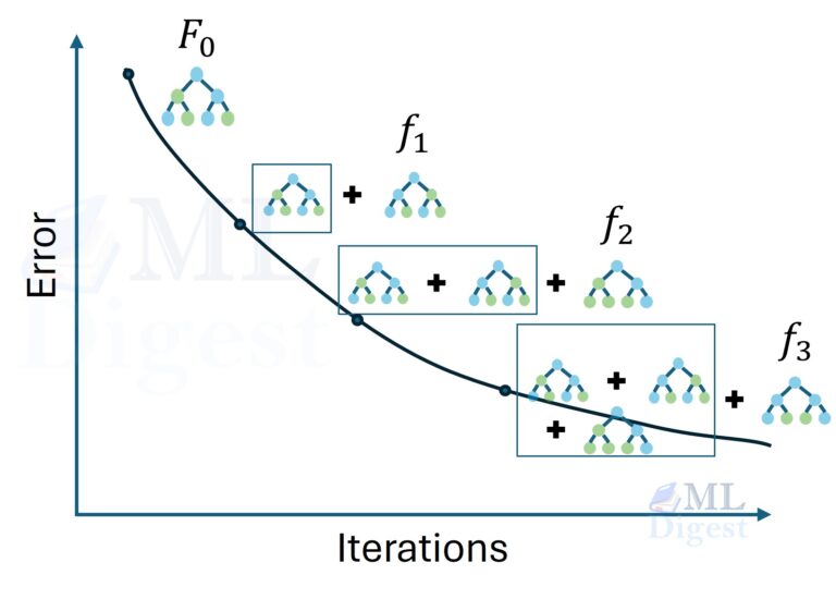 XGBoost: Extreme Gradient Boosting — A Complete Deep Dive - ML Digest