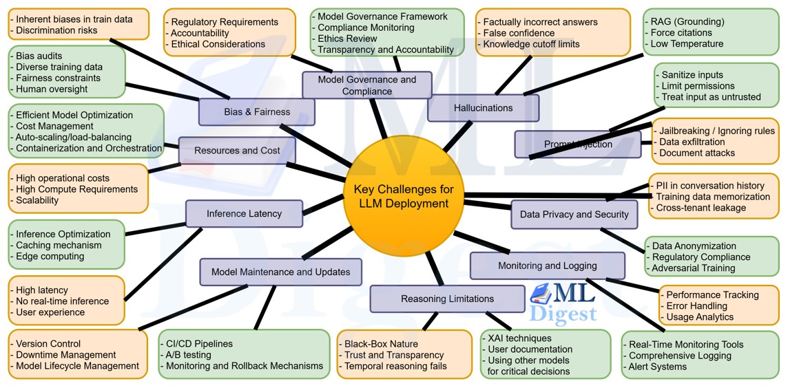 Key Challenges For LLM Deployment - ML Digest