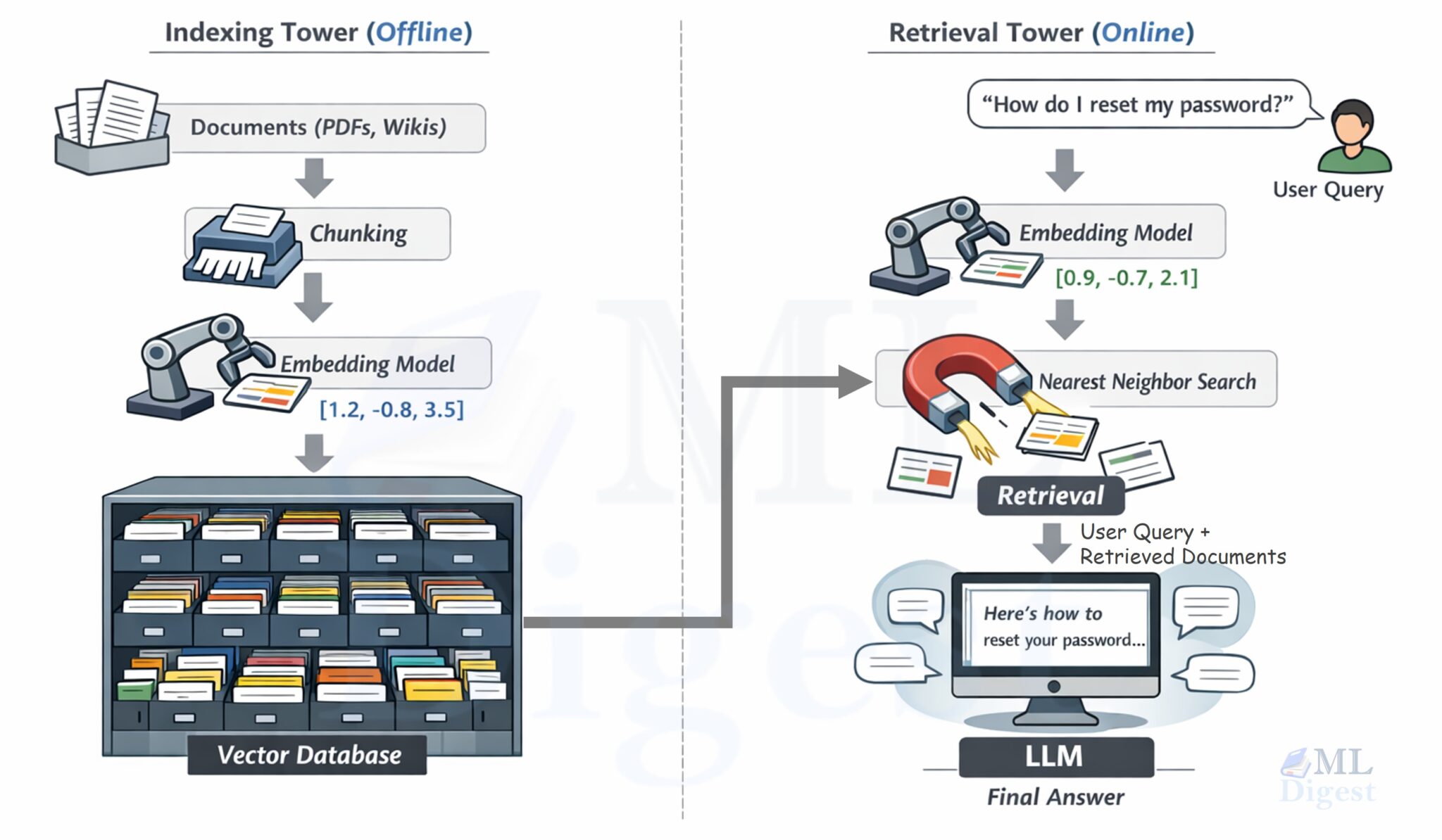 Retrieval-Augmented Generation (RAG): A Practical Guide - ML Digest