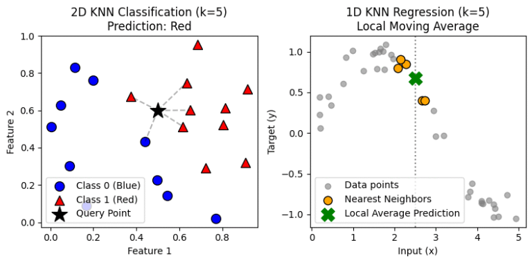 k-Nearest Neighbors (KNN): From Geometry to Algorithms - ML Digest