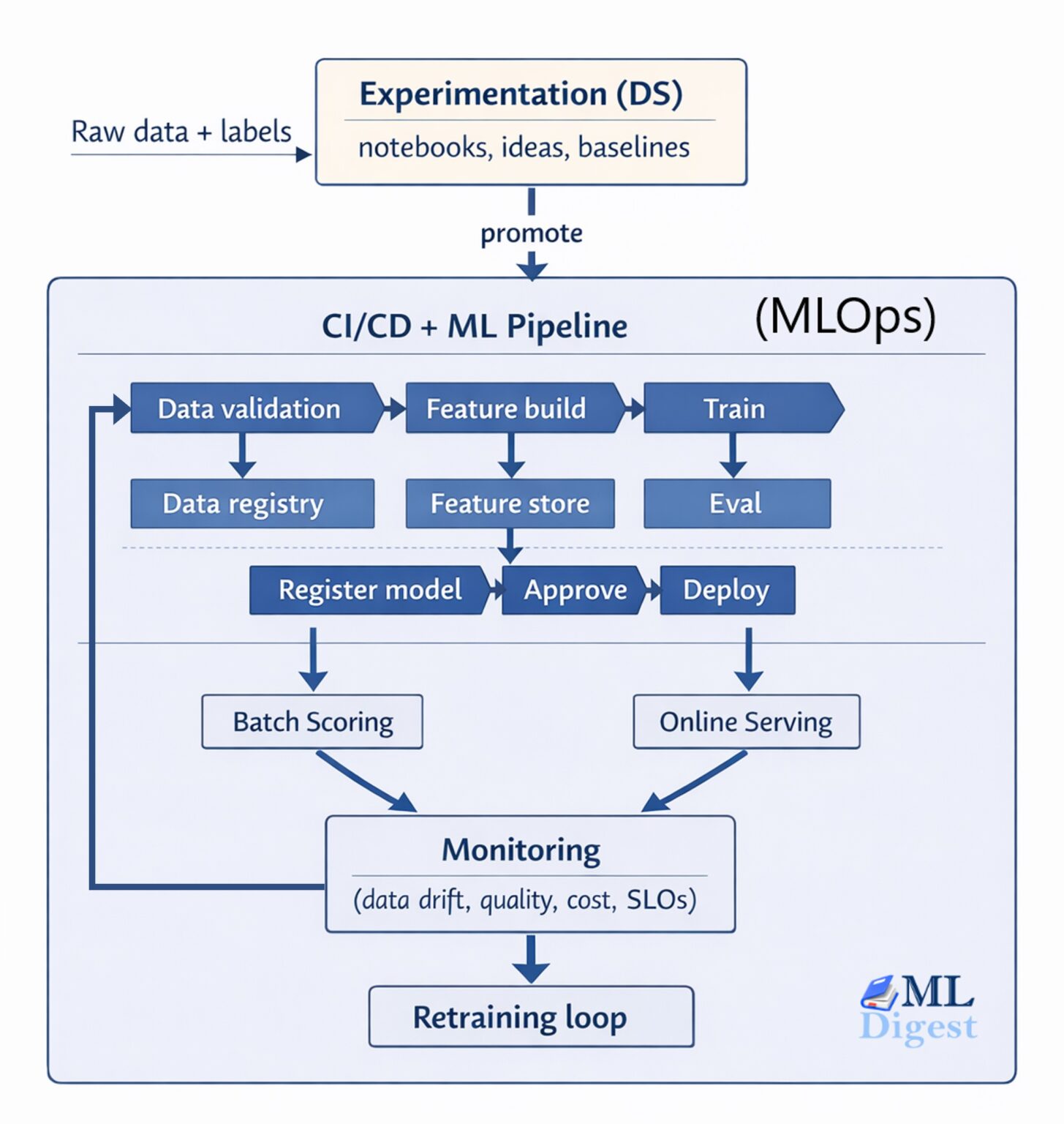 MLOps (Machine Learning Operations): From a Notebook to a Reliable Production System - ML Digest