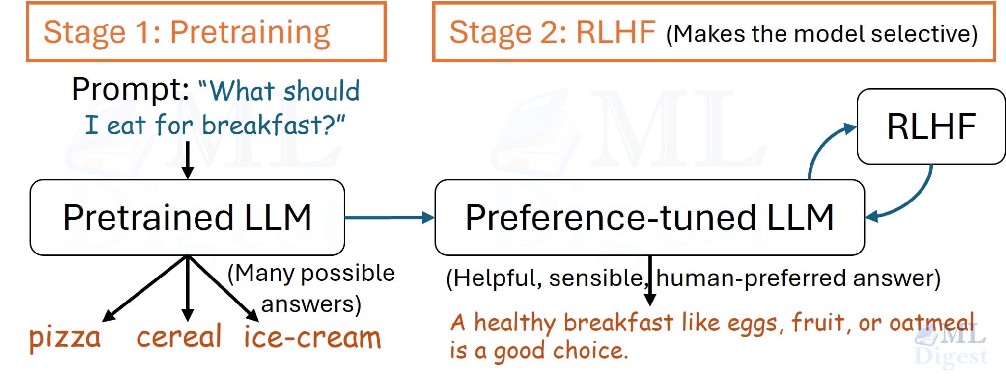 Reinforcement Learning with Human Feedback (RLHF) - ML Digest