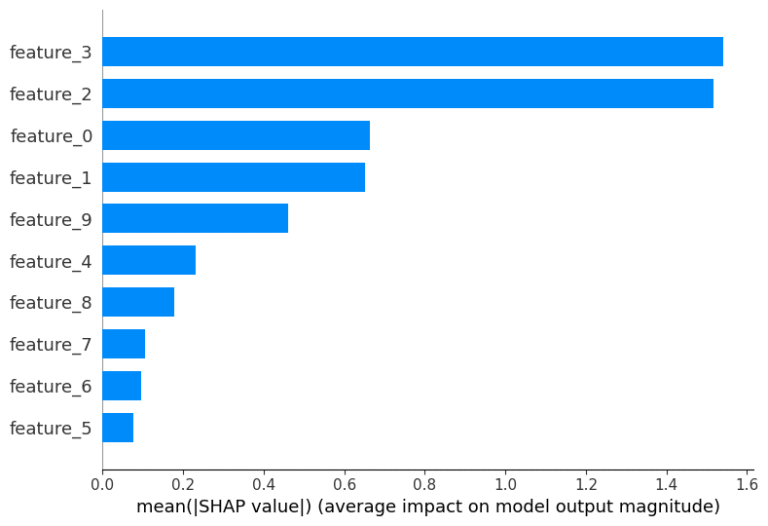 SHAP (Shapley Additive Explanations): From Intuition to Implementation ...