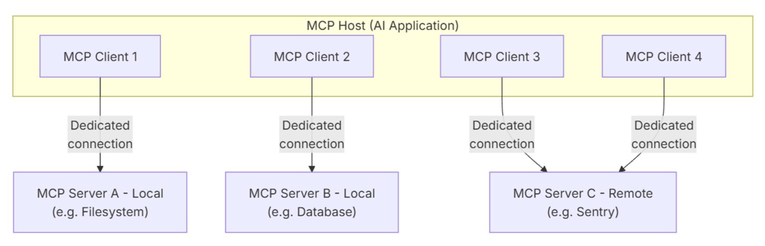 The Model Context Protocol (MCP): The USB-C Port for AI Tools and Data ...