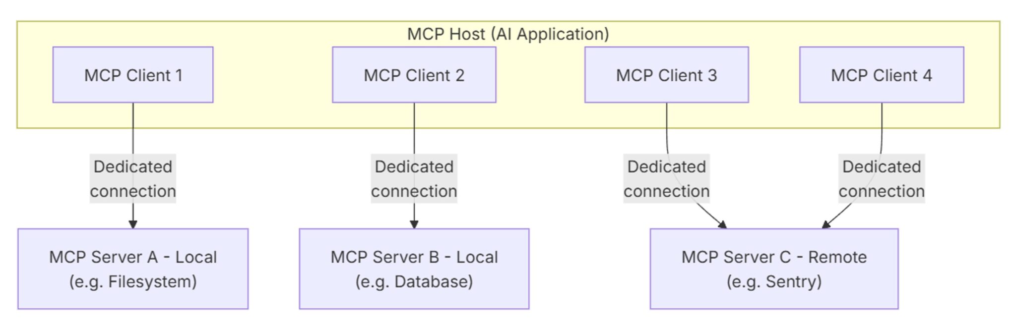 The Model Context Protocol (MCP): The USB-C Port for AI Tools and Data ...