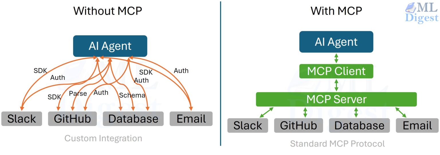 The Model Context Protocol (MCP): The USB-C Port for AI Tools and Data ...