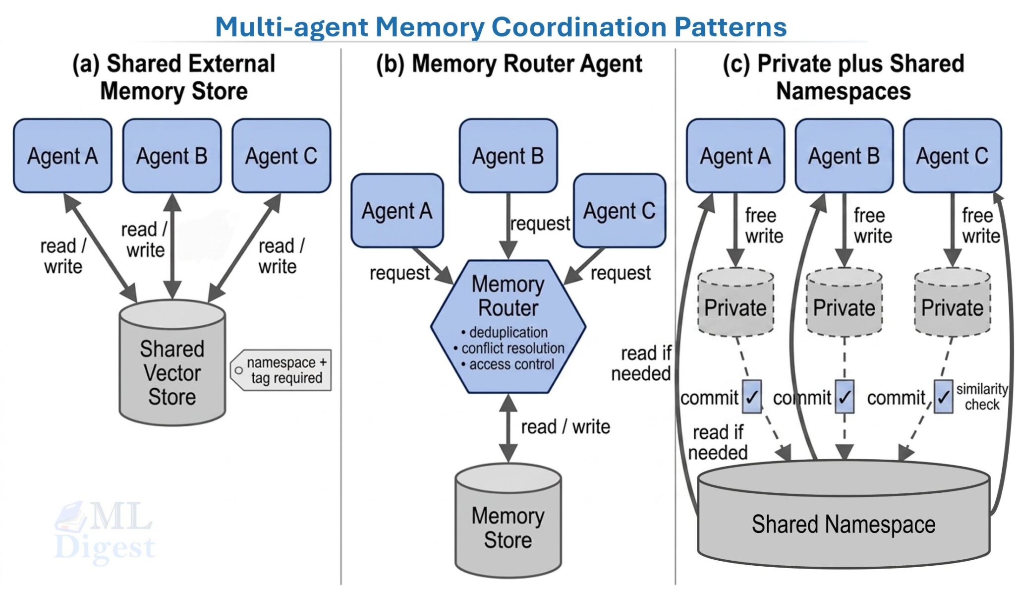 How Agentic AI “Remembers”: Breaking Down Memory Layers and Design - ML ...