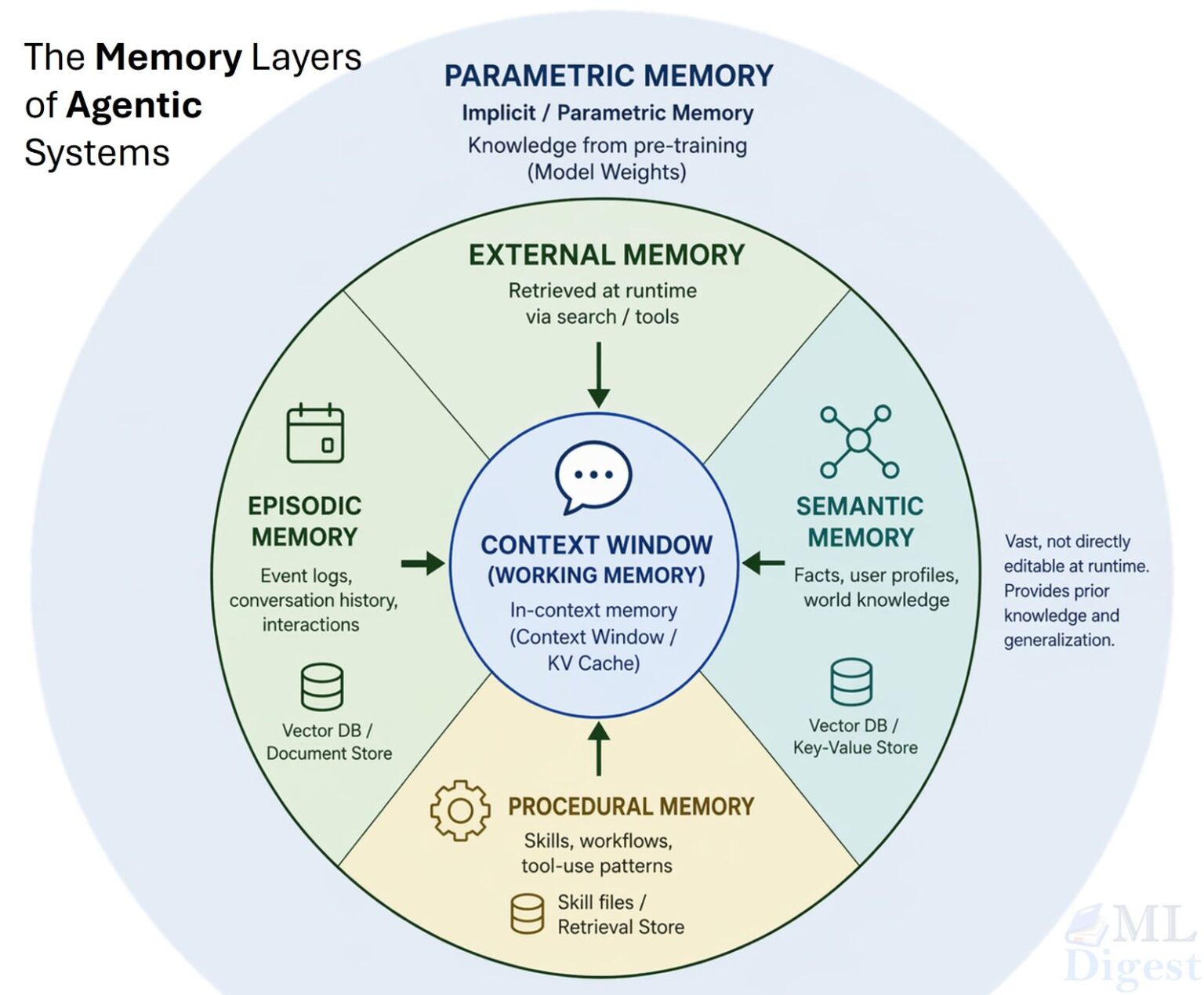 How Agentic AI “Remembers”: Breaking Down Memory Layers and Design - ML ...