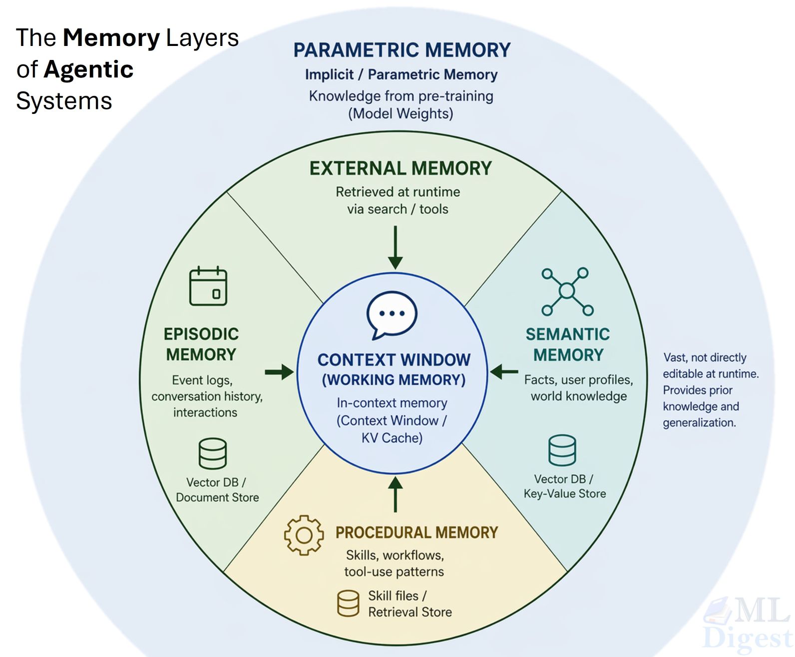 How Agentic AI “Remembers”: Breaking Down Memory Layers and Design - ML ...
