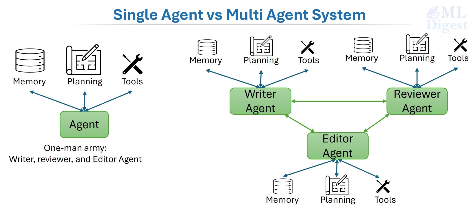 What Are Multi-Agent Systems? A Complete Guide to MAS in AI - ML Digest