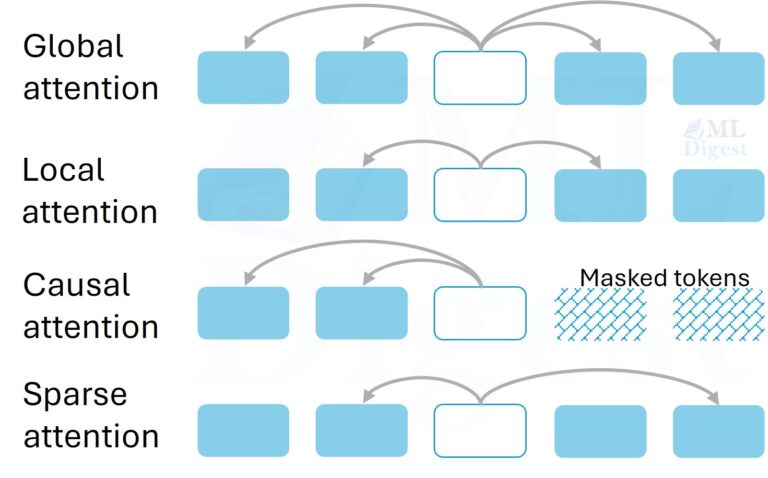 Attention Mechanisms Made Easy: All Types Explained in One Post - ML Digest