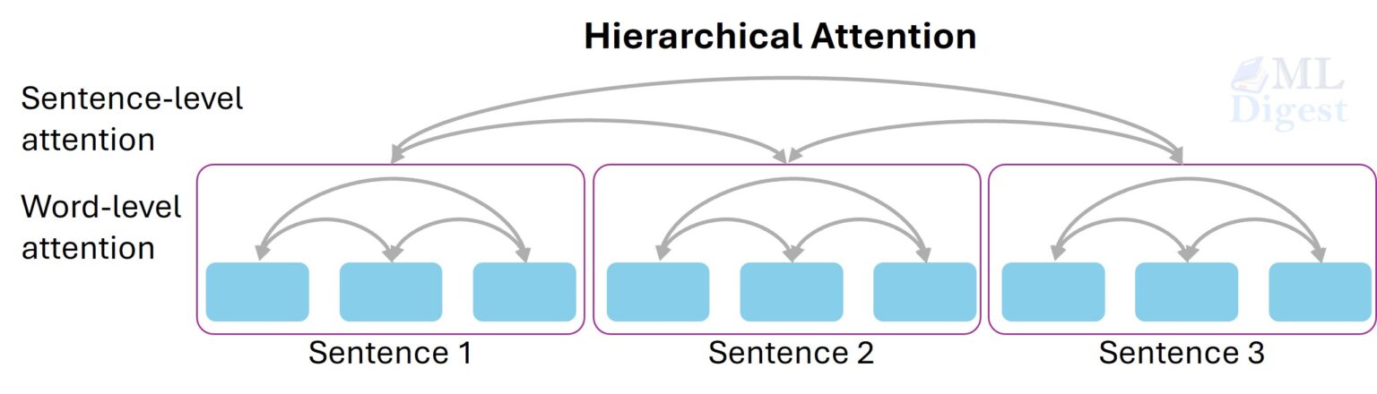 Attention Mechanisms Made Easy: All Types Explained in One Post - ML Digest
