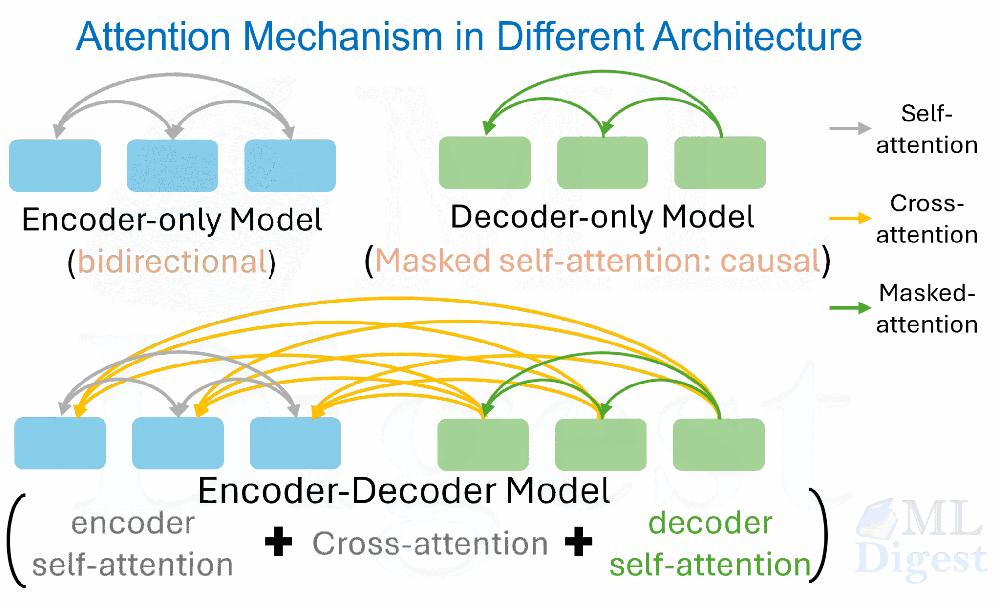 Attention Mechanisms Made Easy: All Types Explained in One Post - ML Digest