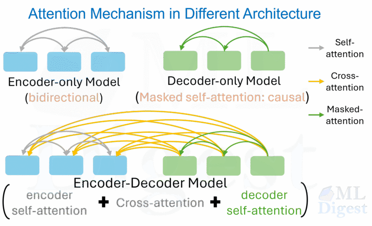 Attention Mechanisms Made Easy: All Types Explained in One Post - ML Digest