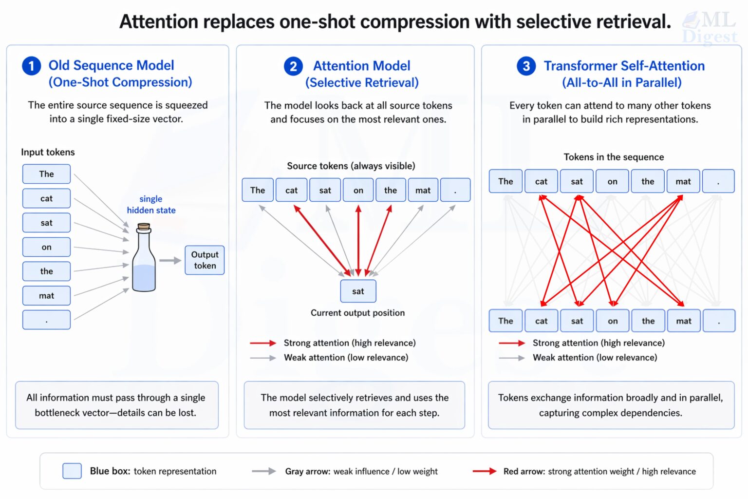 Attention Mechanisms Made Easy: All Types Explained in One Post - ML Digest