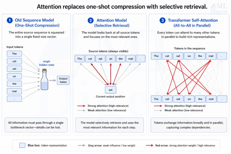 Attention Mechanisms Made Easy: All Types Explained in One Post - ML Digest