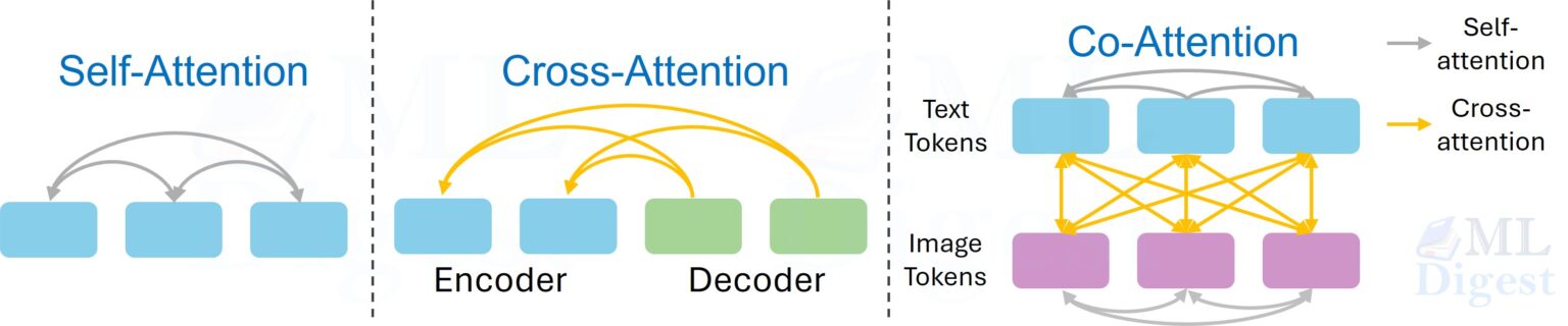 Attention Mechanisms Made Easy: All Types Explained in One Post - ML Digest