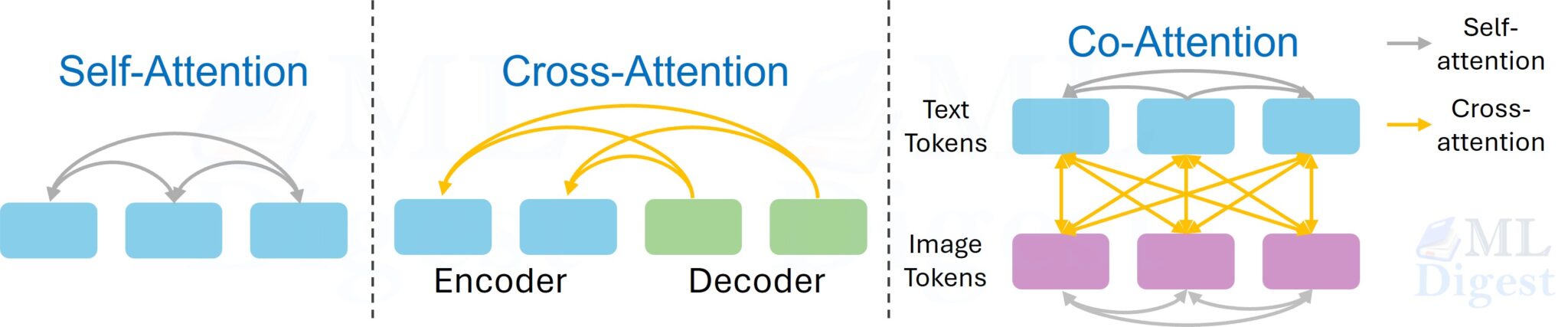 Attention Mechanisms Made Easy: All Types Explained in One Post - ML Digest
