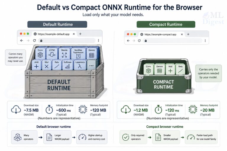 ONNX Runtime Compaction: How to Make Browser ML Fast, Lightweight, and ...