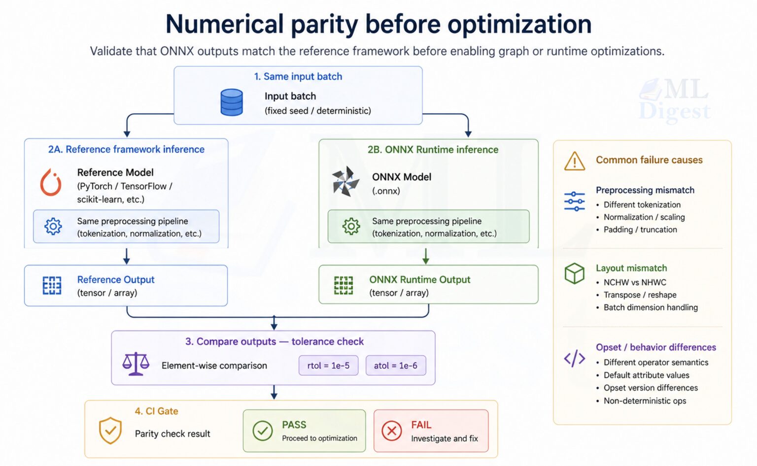 Deploying ONNX Models Made Easy: A Practical Step-by-Step Tutorial - ML ...