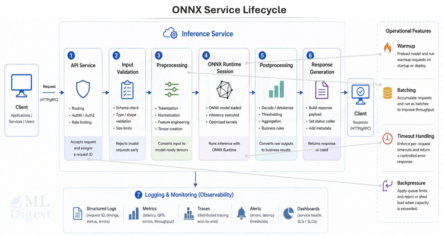 Deploying ONNX Models Made Easy: A Practical Step-by-Step Tutorial - ML ...