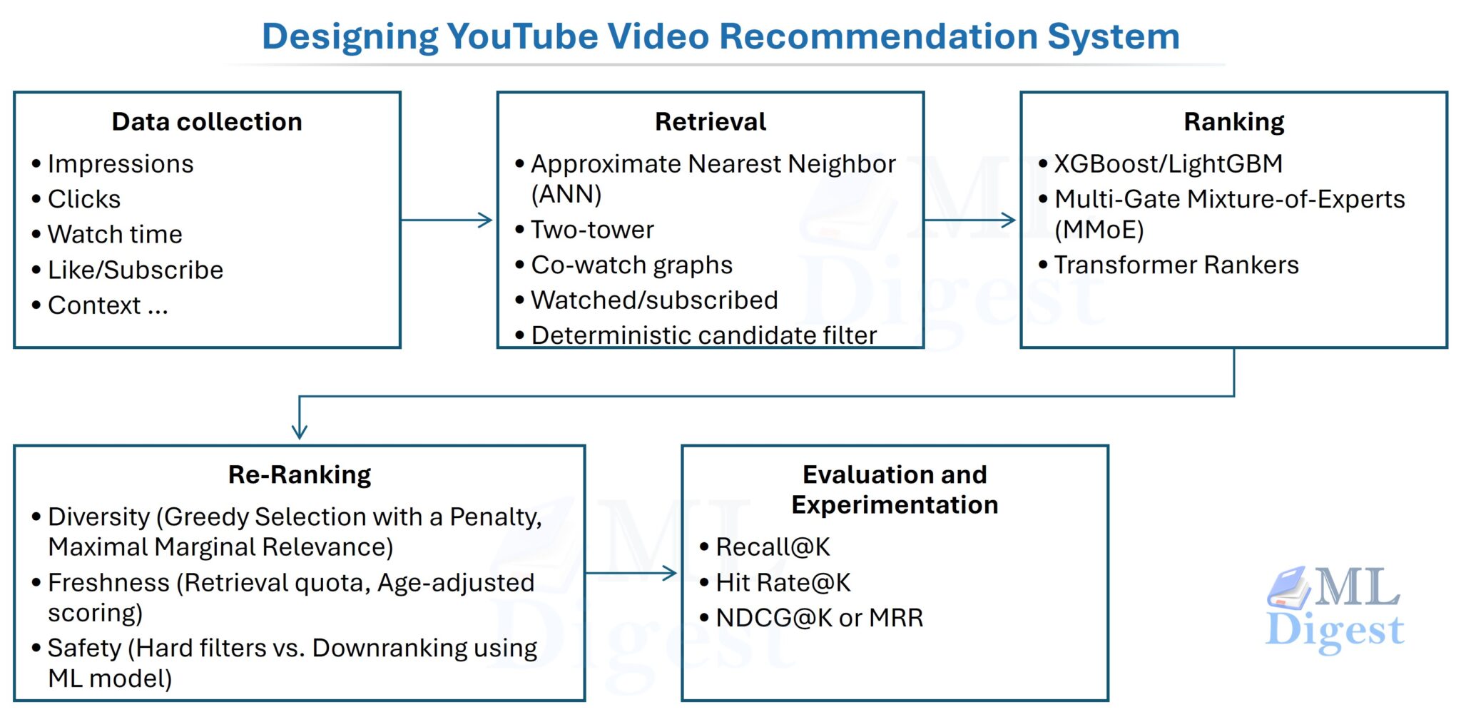 ML System Design Case Study: YouTube Video Recommendation Engine - ML ...
