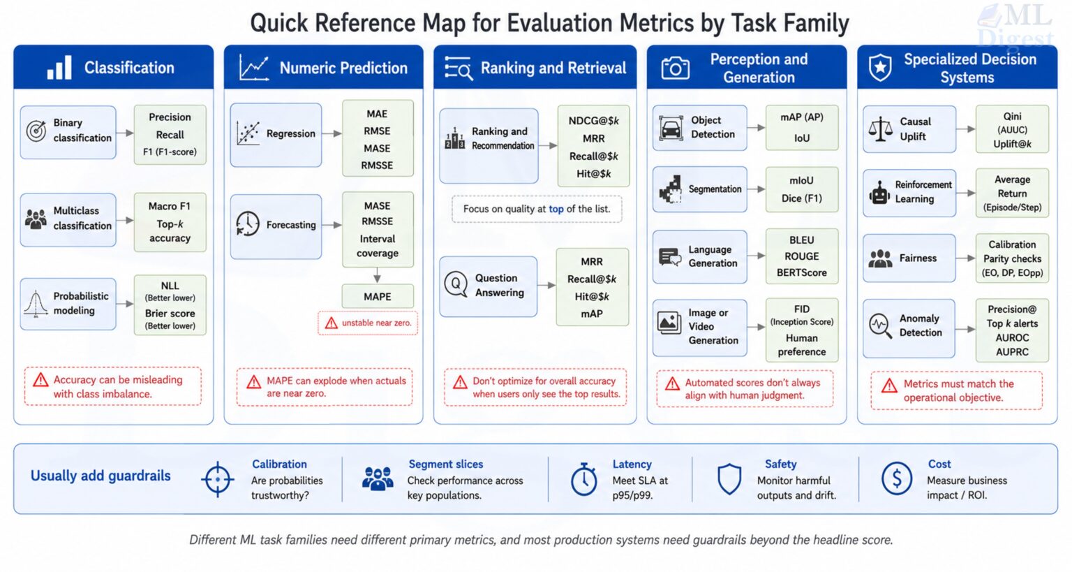 Evaluation Metrics in Machine Learning: A Practical Field Guide - ML Digest