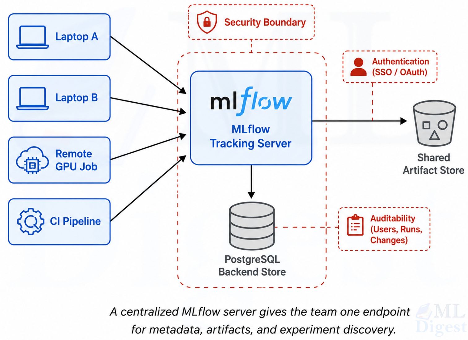 MLflow: A Practical Guide to Experiment Tracking, Model Artifacts, and ...