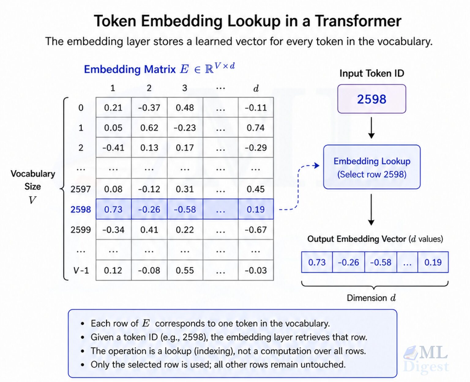 Architecture of the Embedding Layer During Training of LLMs - ML Digest