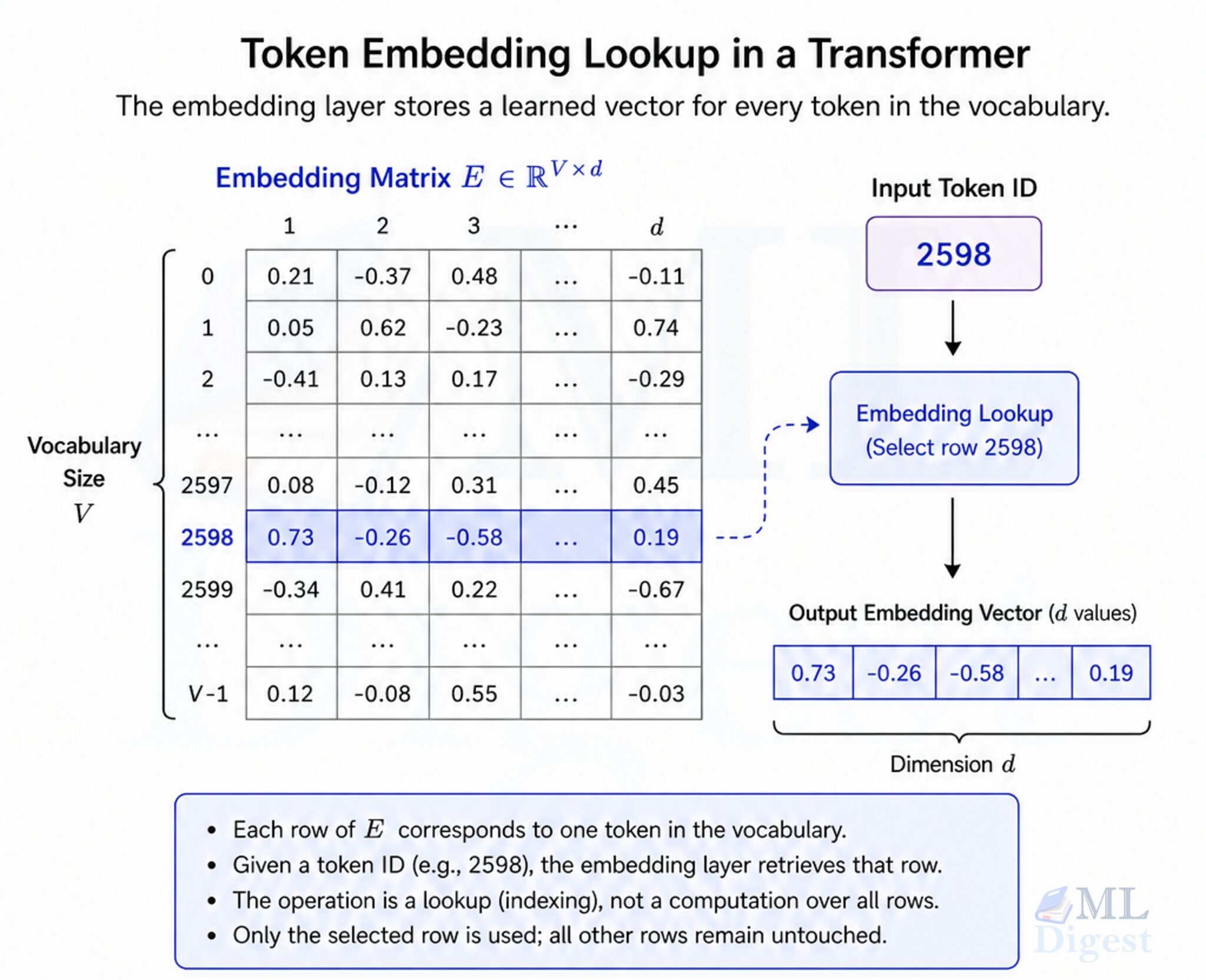 Architecture of the Embedding Layer During Training of LLMs - ML Digest