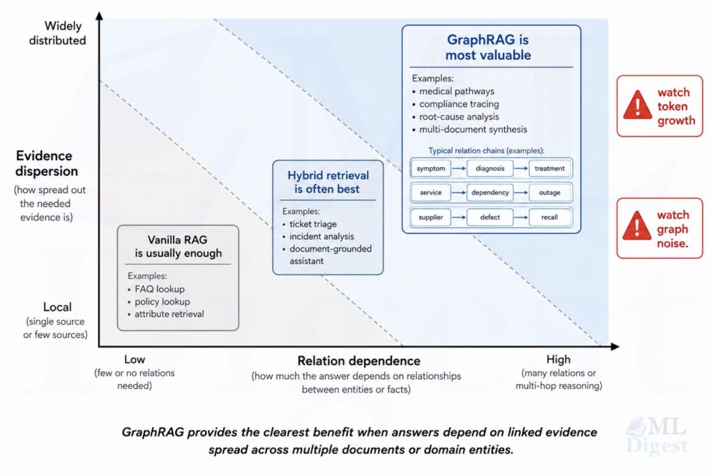 Is GraphRAG Really Worth It? A Practical Guide to When Graph Structures ...